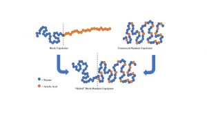 “Block-random” copolymers as stabilizers in emulsion polymerization ...